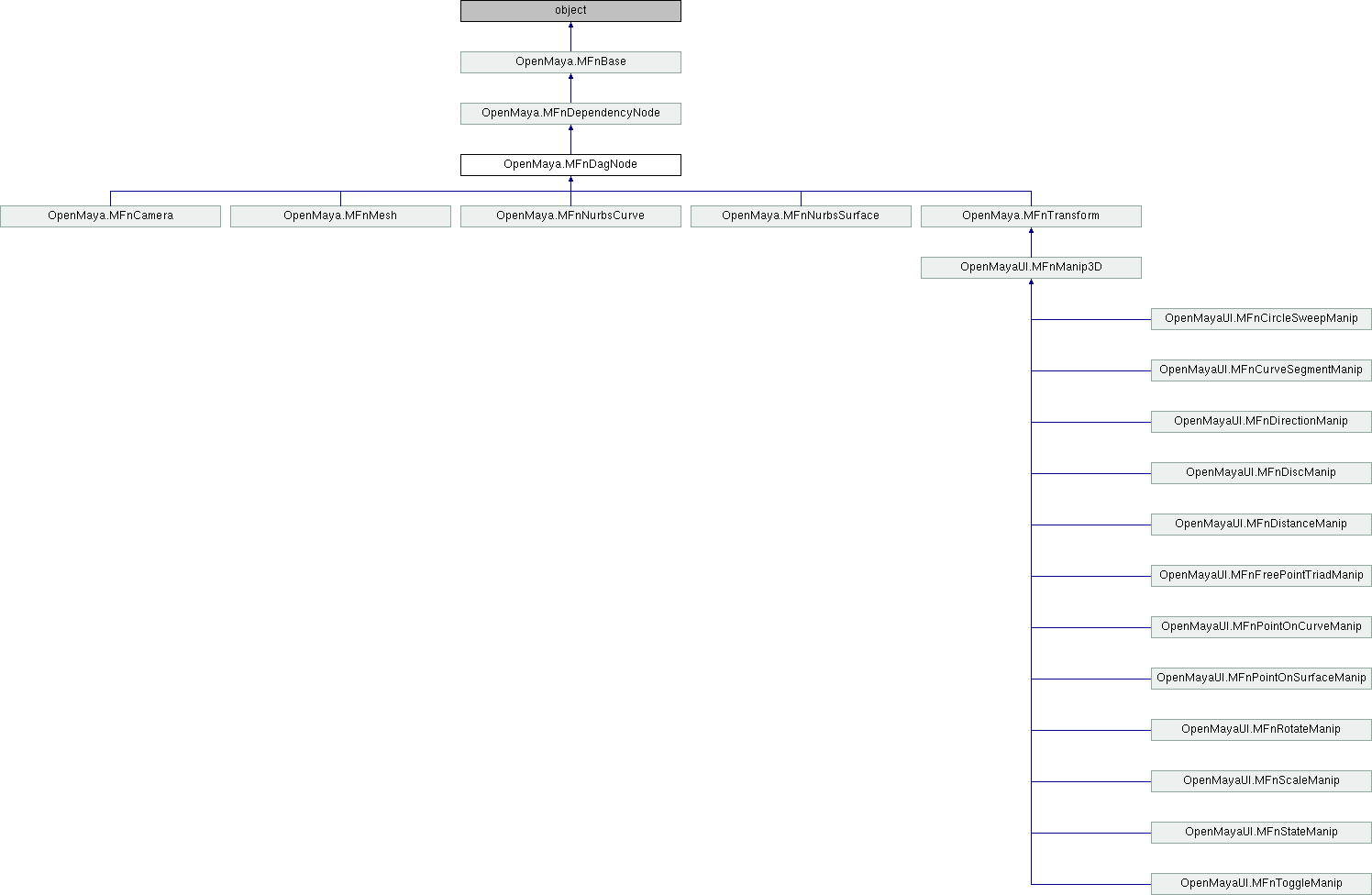 Python API Reference OpenMaya MFnDagNode Class Reference