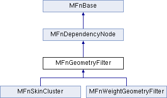 C API Reference MFnGeometryFilter Class Reference