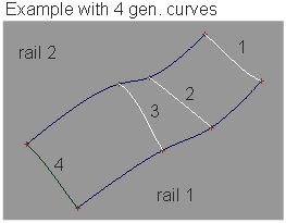 Sweep generation curves along rail curves (Rail)