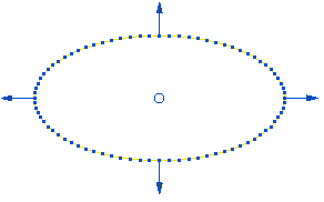 Exemplo de criação de uma elipse