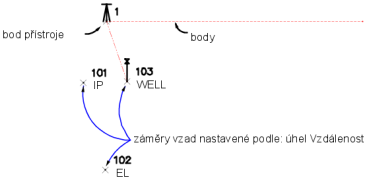 Tvorba vrcholu polygonu zaměření pomocí úhlu a vzdálenosti