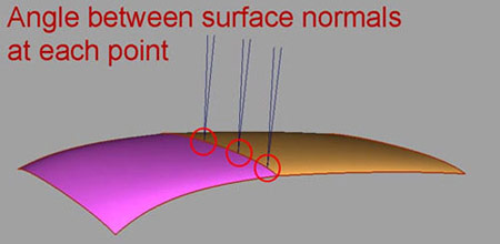 Curvature Continuity In Surface Modeling
