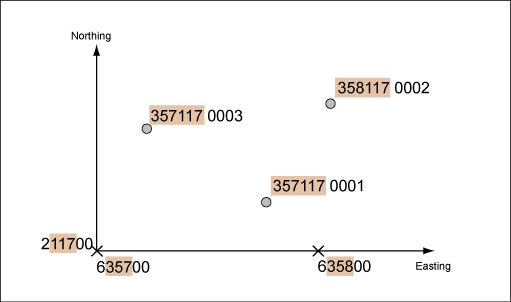 Set Up Point Numbering