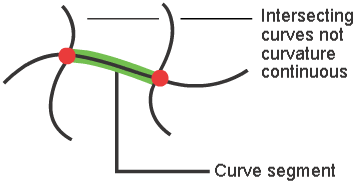 Analyze problems with a curve network