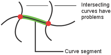 Analyze problems with a curve network