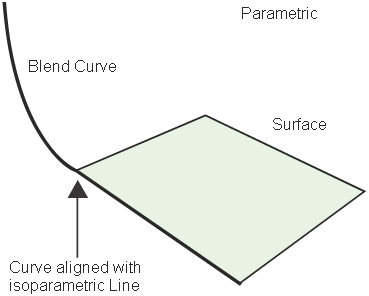 About parametric and geometric curvature