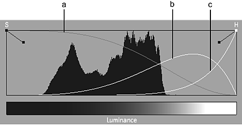 Defining Luma Ranges