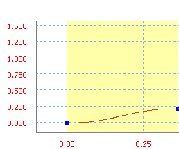 To Define Values for Curve Sectors in Dynamic Simulation