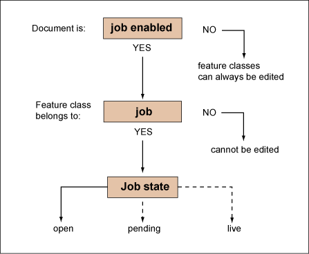 Set Up Jobs and Job Templates