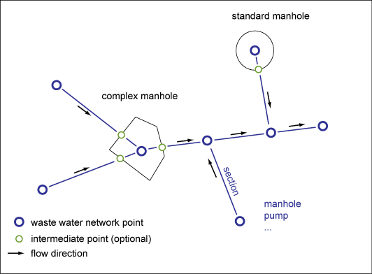 About Wastewater Topologies
