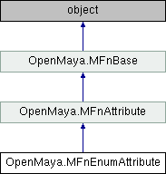 Python API 2.0 Reference: OpenMaya.MFnEnumAttribute Class Reference