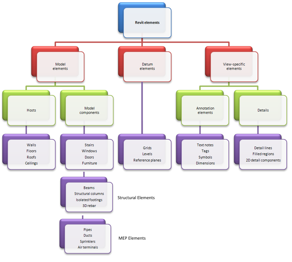About Element Behavior In Revit Revit 2022 Autodesk Knowledge Network