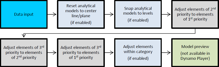 Analytical Modeling Input Data