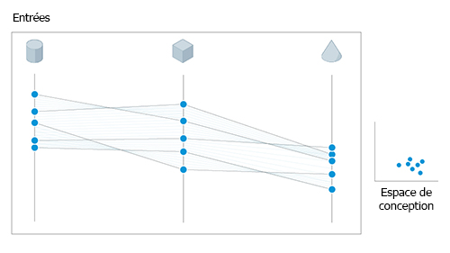 À propos des méthodes de génération
