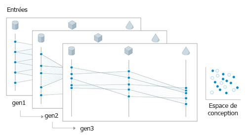 À propos des méthodes de génération