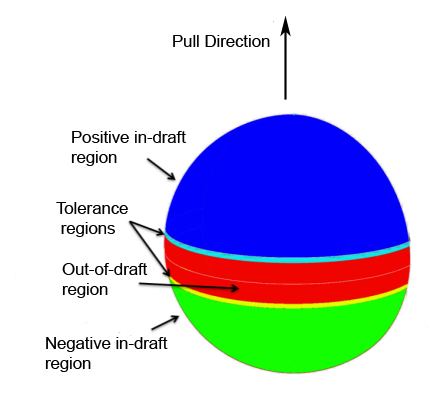 Shade a surface with its draft angles