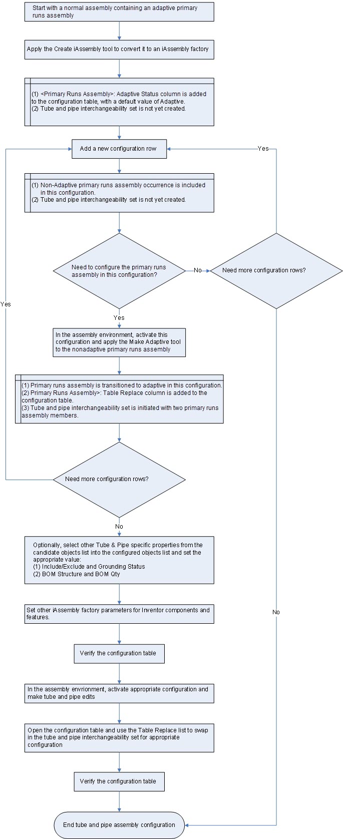 About Tube and Pipe Assembly Configuration Workflow