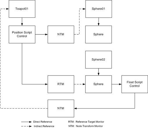 Indirect Reference Example