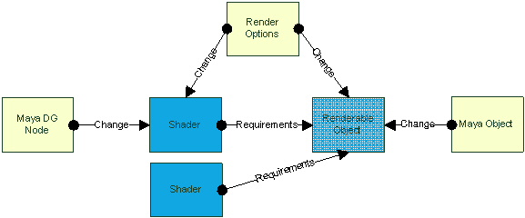 Shader Driven Update