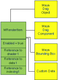 Render Items (MRenderItem)