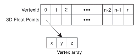 How polygons are handled internally