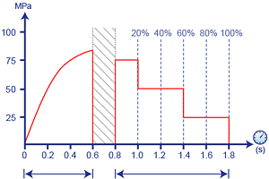 Gas injection profiles