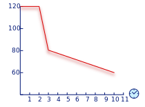 Examples of temperature profiles