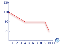 Examples of temperature profiles