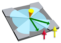 Flow leaders and deflectors