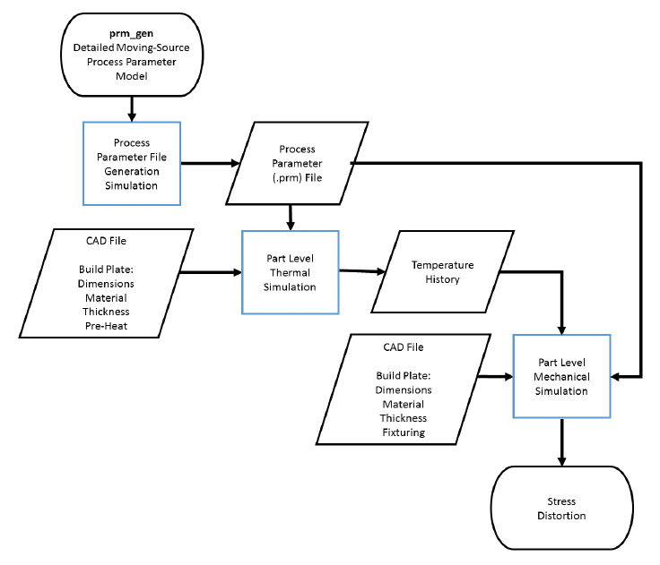 Powder-Bed Part-Level