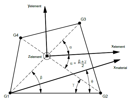 CQUAD4 (Quadrilateral Plate Element Connection)