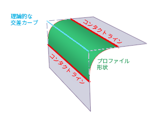 Surfaces > Multi-Surface Fillet > Surface Fillet