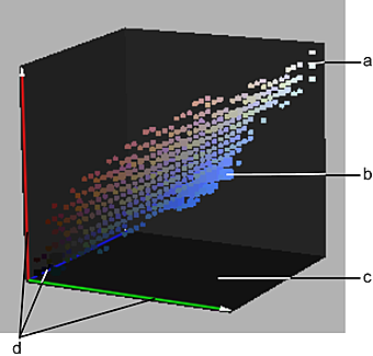 3d Histogram