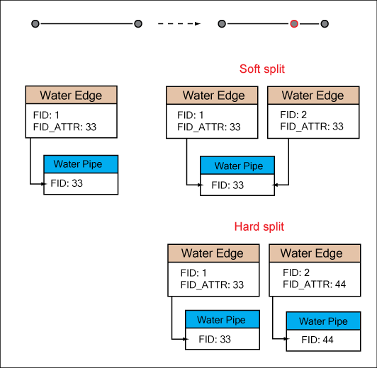 About Soft Split and Hard Split