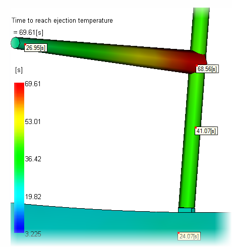 Review Cooling Time Results