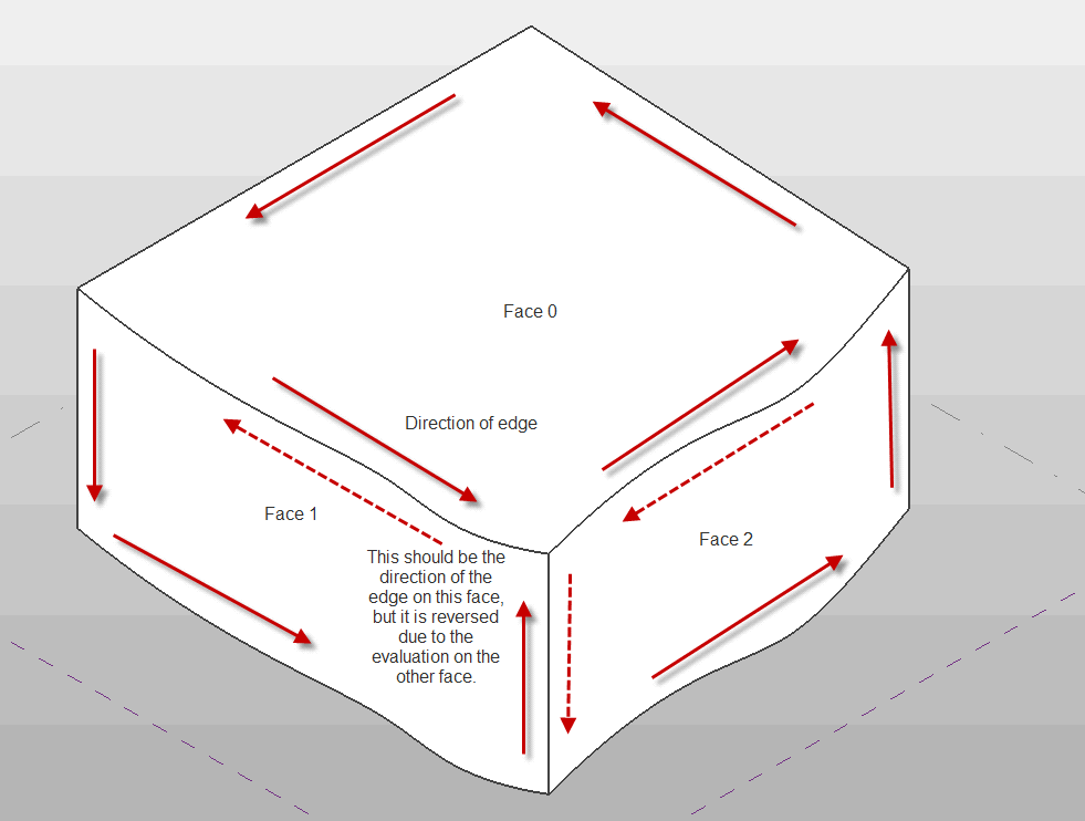 Edge and face parameterization