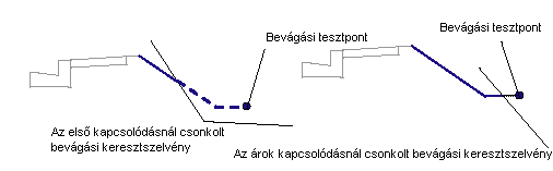 SzabványosKörömvonal