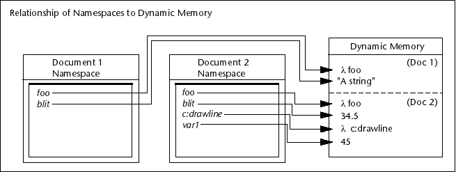 About Namespaces (AutoLISP)