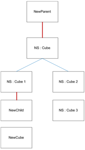 Understanding the Referenced Objects and Referenced Items