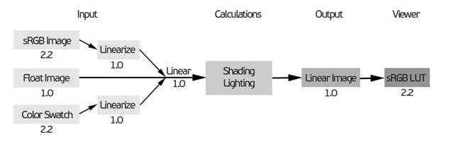 linear workflow