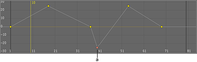 Copying and Pasting Over a Selection of Keyframes