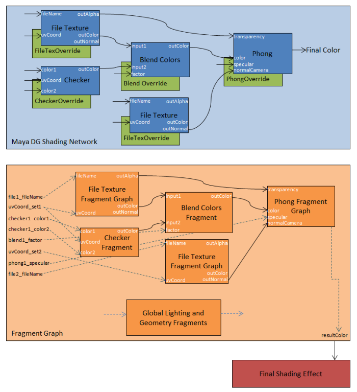 Shading Node Overrides