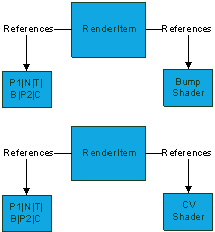Shader Driven Update