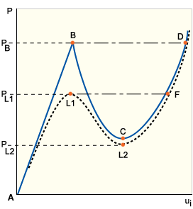 Stability and buckling