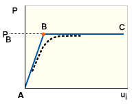 Stability and buckling