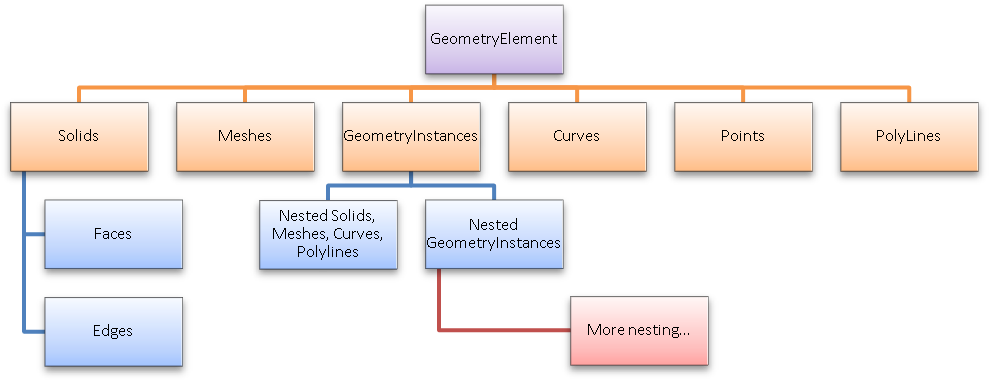 Revit Family 101 Hierarchy And Elements In A Revit