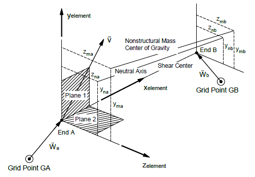 Nastran Beam Element Forces The Best Picture Of Beam