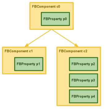 FBPlug - Object Connection Management