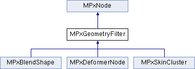 C++ API Reference: MPxGeometryFilter Class Reference