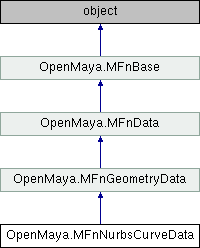 Python API 2.0 Reference: OpenMaya.MFnNurbsCurveData Class Reference